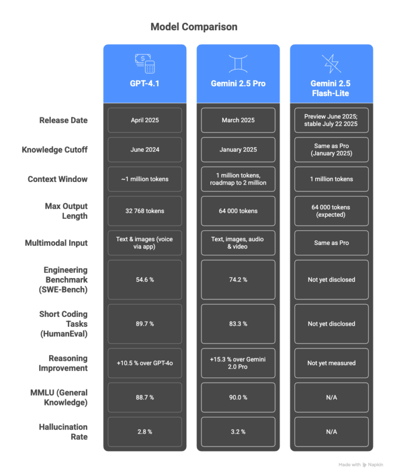 Gemini 2.5 vs GPT-4: AI Model Comparison Guide for Developers