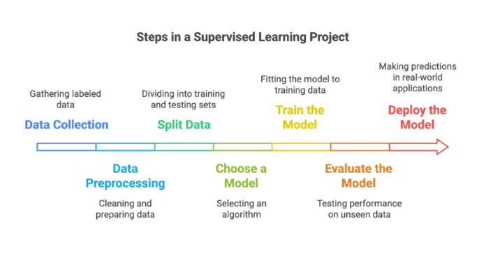 Guide to Supervised Machine Learning in Python