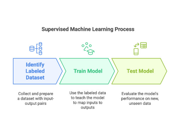 Guide to Supervised Machine Learning in Python