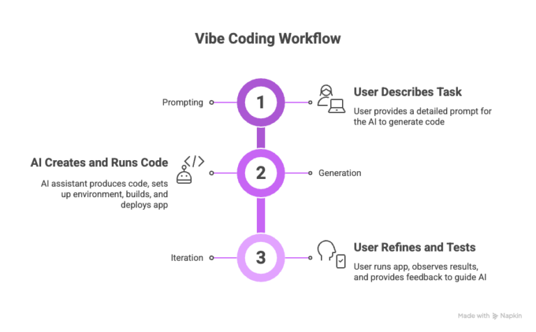 Beginner’s Guide to Vibe Coding for Developers [2026]